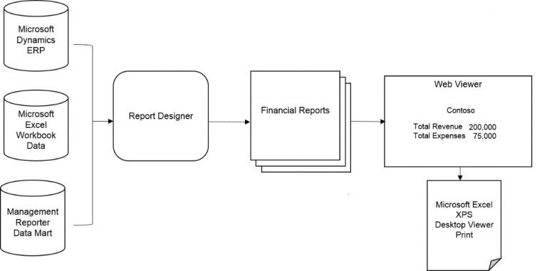 Design reports using Management Reporter | Dynamics GP (Great Plains)